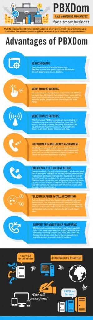 Infographic: Advantages of Call Accounting & Analysis PBXDom - PBXDom