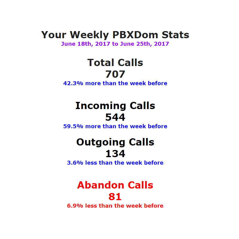 How Call Analysis Weekly Statistics Report Can Help Busy Managers | PBXDom