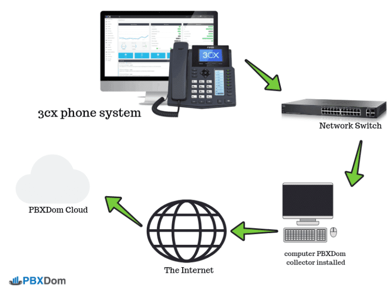 How To Create 3CX Phone System Dashboard In 10 Minutes - PBXDom