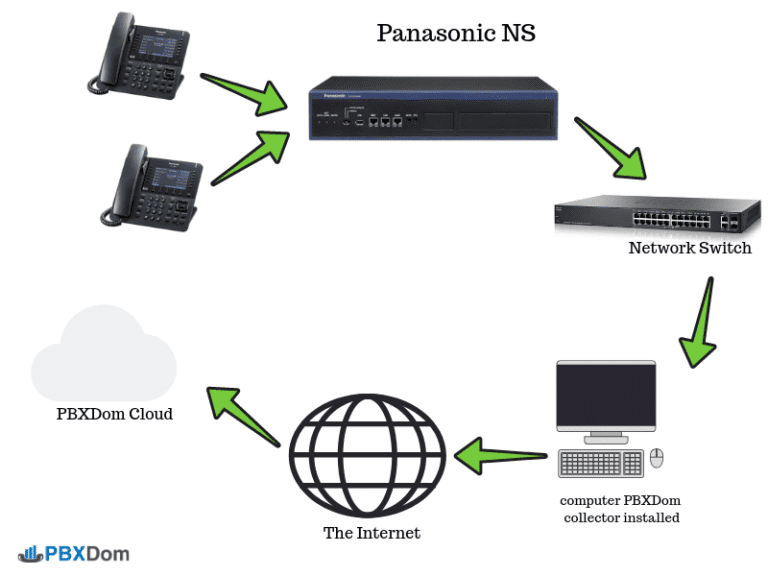 How To Create Panasonic NS300,NS500,NS700 and NS1000 Dashboard In 10 ...