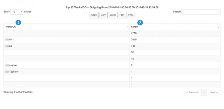 Sample Report - Top 25 Most Widely Used Extensions – Incoming - PBXDom