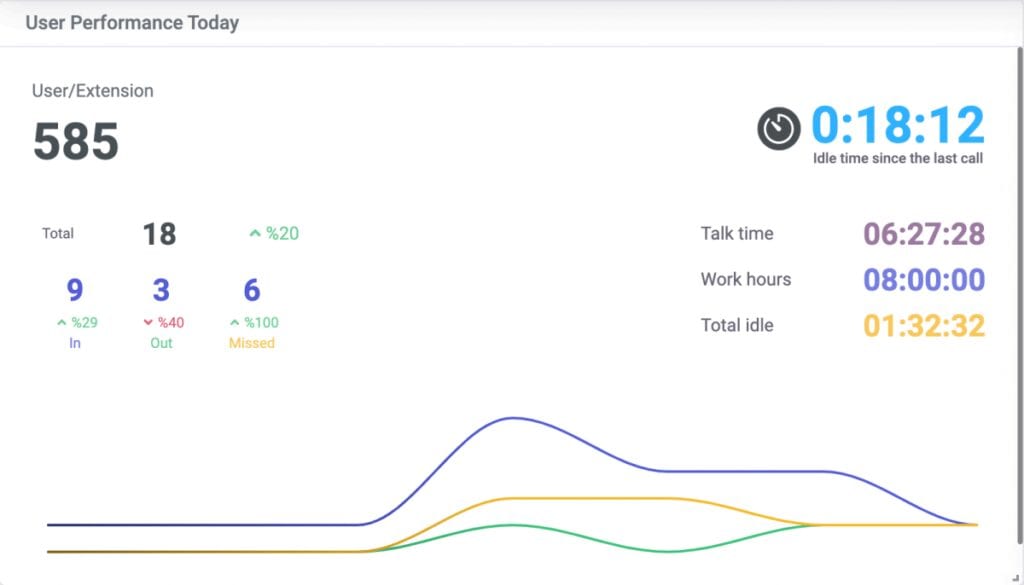 User Performance Widget - Call Analytics - PBXDom