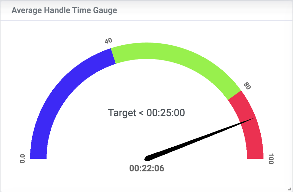 Average Handle Time (AHT) - PBXDom